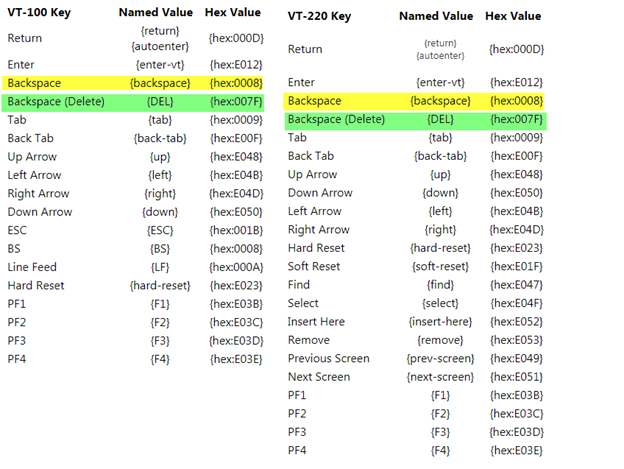 Velocity Backspace Not Working With Vt220 Emulation 