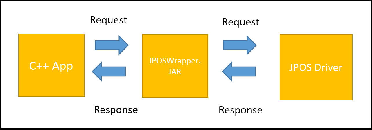 Communicating with Zebra JPOS driver via a C++ application