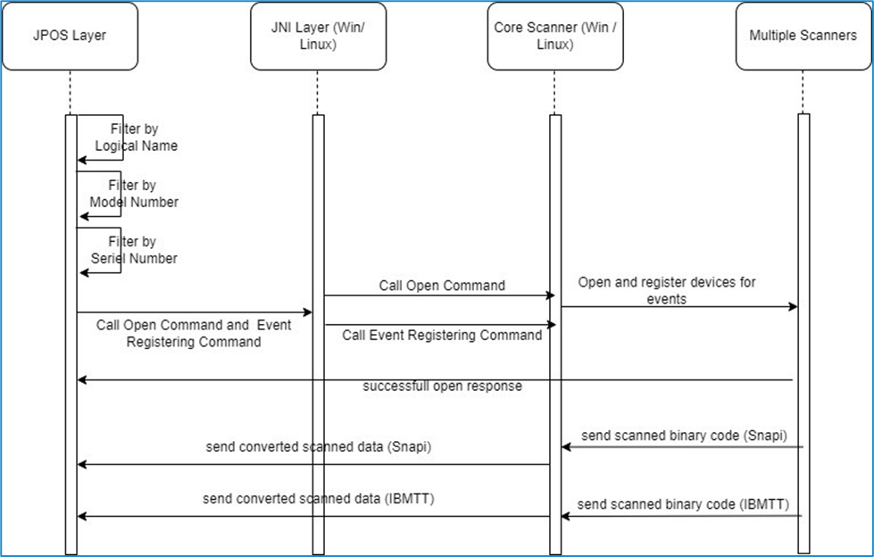 Multi-Instance Support for Scanners in JPOS Sample Application
