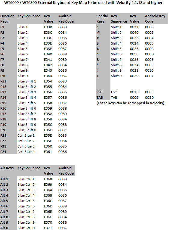 Velocity: WT6000 and WT6300 External Keyboard Mapping for Velocity 2.1.18 and Above