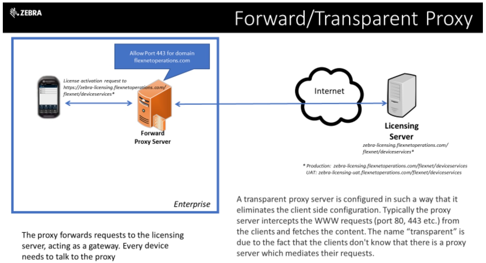 ZSL Licensing Server Connectivity
