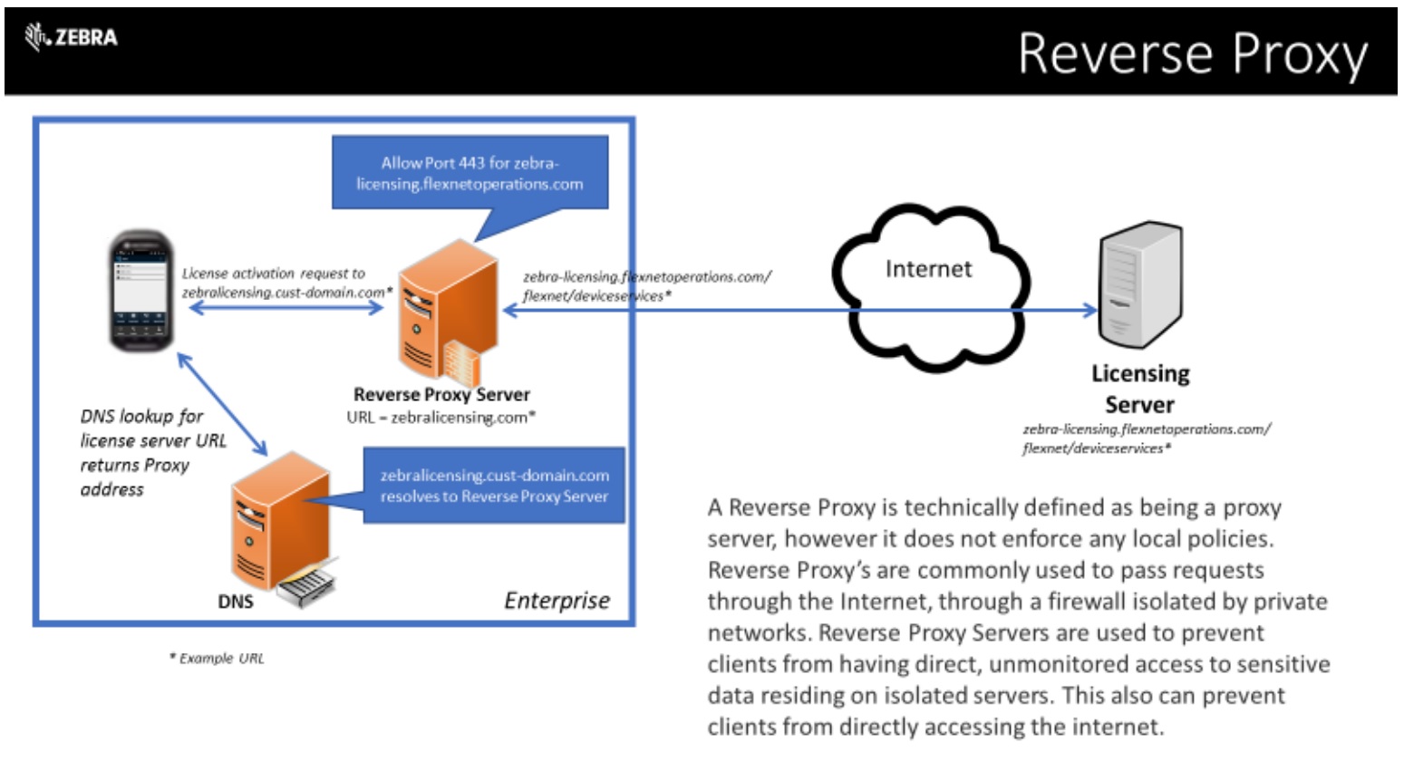 ZSL Licensing Server Connectivity