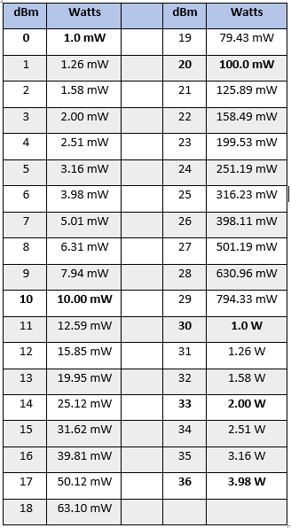Antennenleistung Umrechnung von Dezibel-Milliwatt (dBm) in Watt