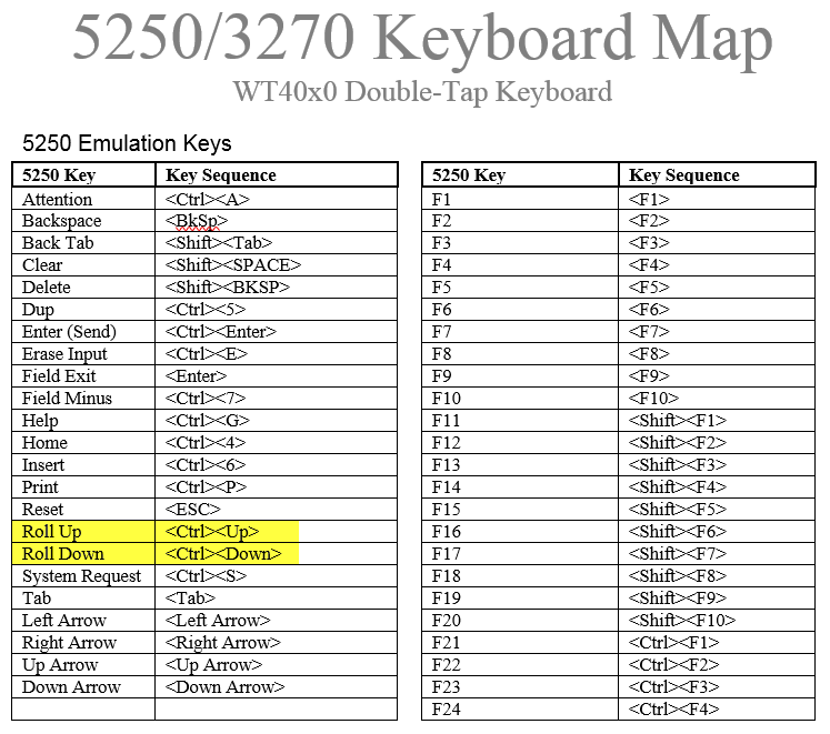 TelnetCE – WT41N0 – Understanding Roll Up vs. Roll Down as Compared to ...