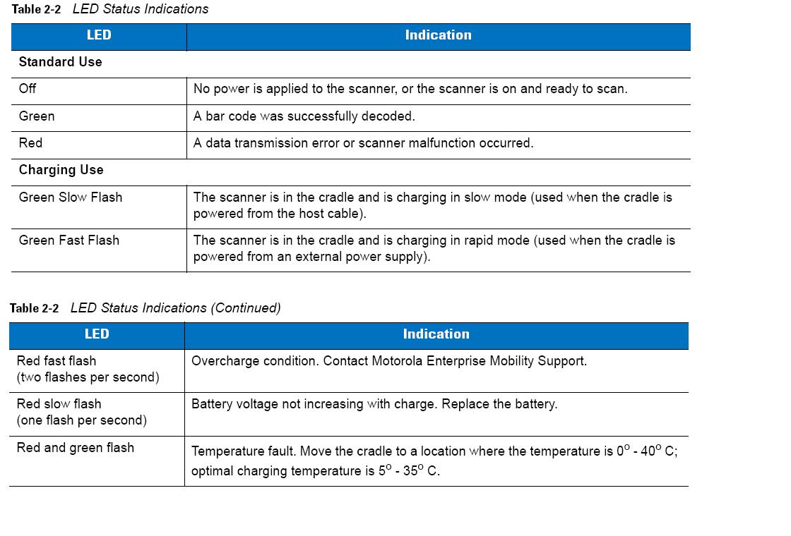 The meaning of the LED on the LS3478 Scanner