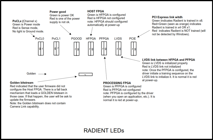 Illustration of LEDs Status of Radient