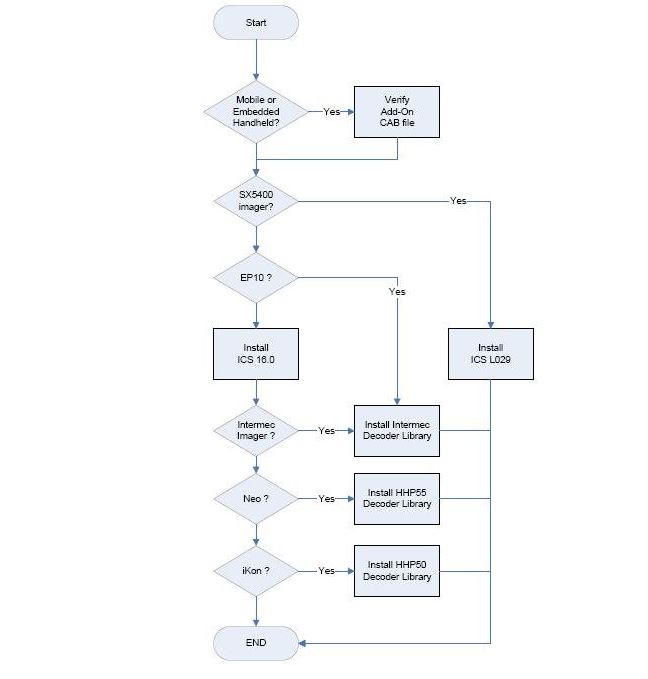 ICS 16.0 Flowchart